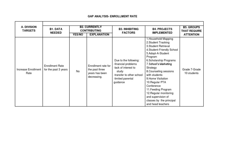 Gap Analysis Enrolment Rate Sample | PDF | Behavior Modification | Learning