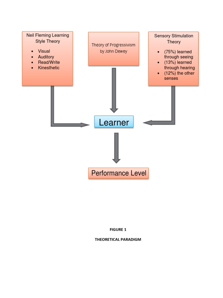 Theoretical Paradigm | PDF