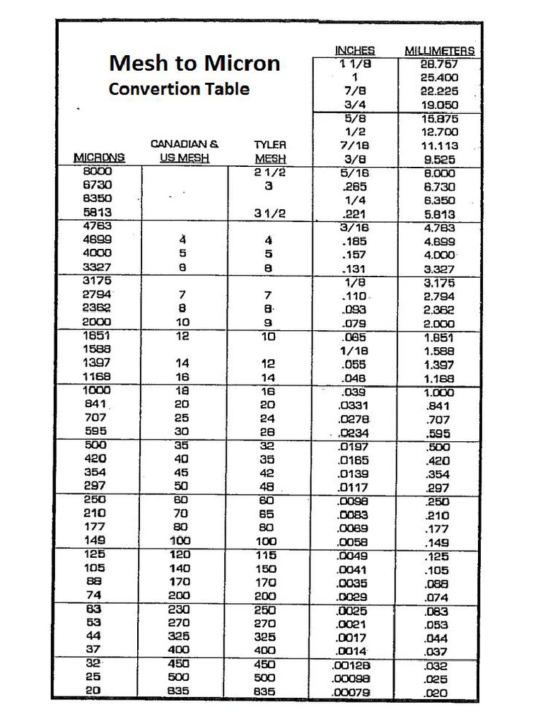 Mesh To Micron Convertion Table | PDF