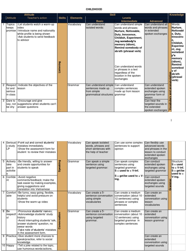 Attitude Skill Knowledge Skills Elements Levels Basic Intermediate ...