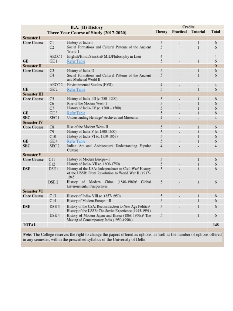 B.A. (H) History Three Year Course of Study (2017-2020) : Credits ...