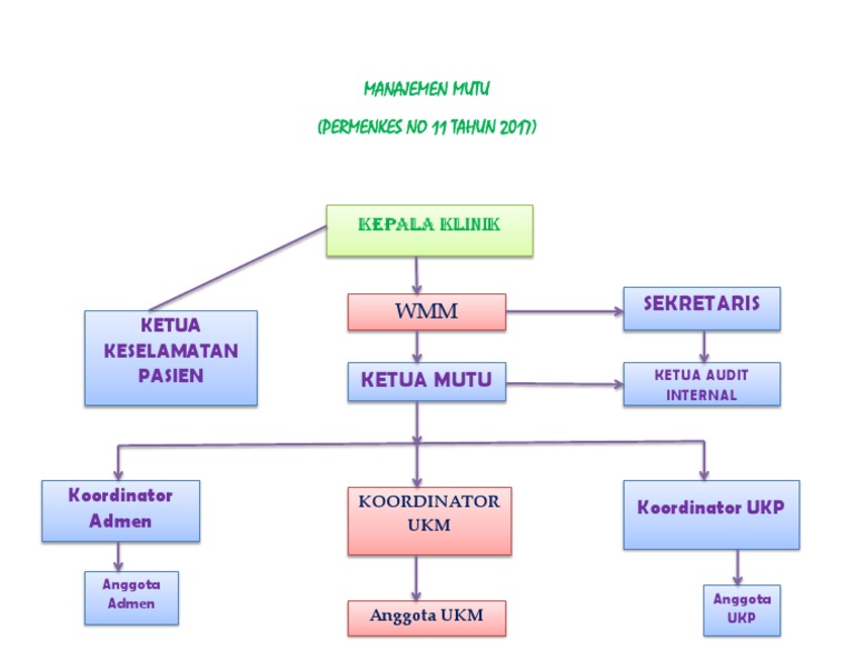 Bagan Manajemen Mutu | PDF