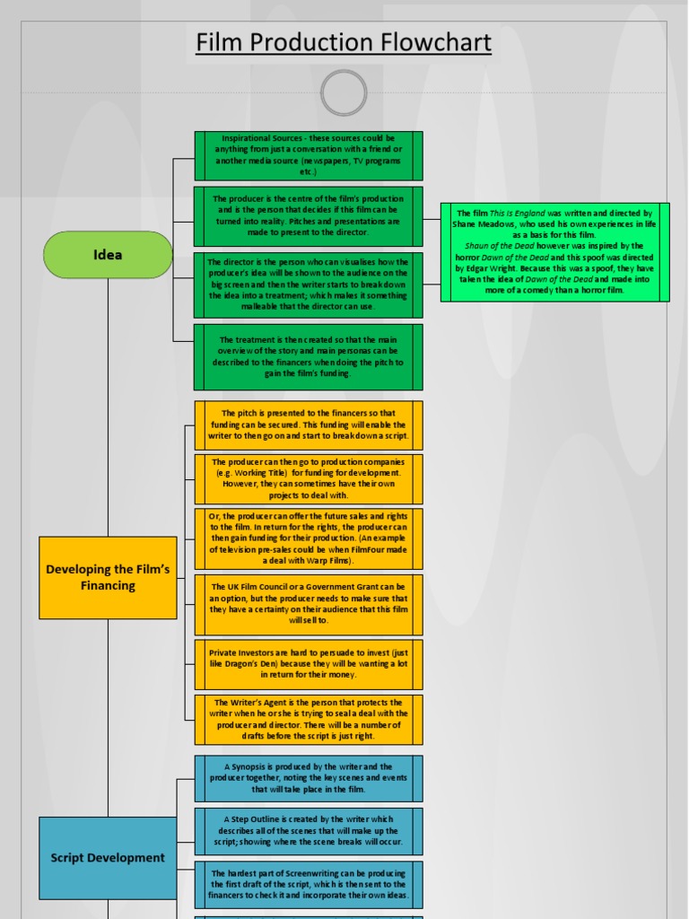 Production Flowchart | PDF | Filmmaking | Entertainment