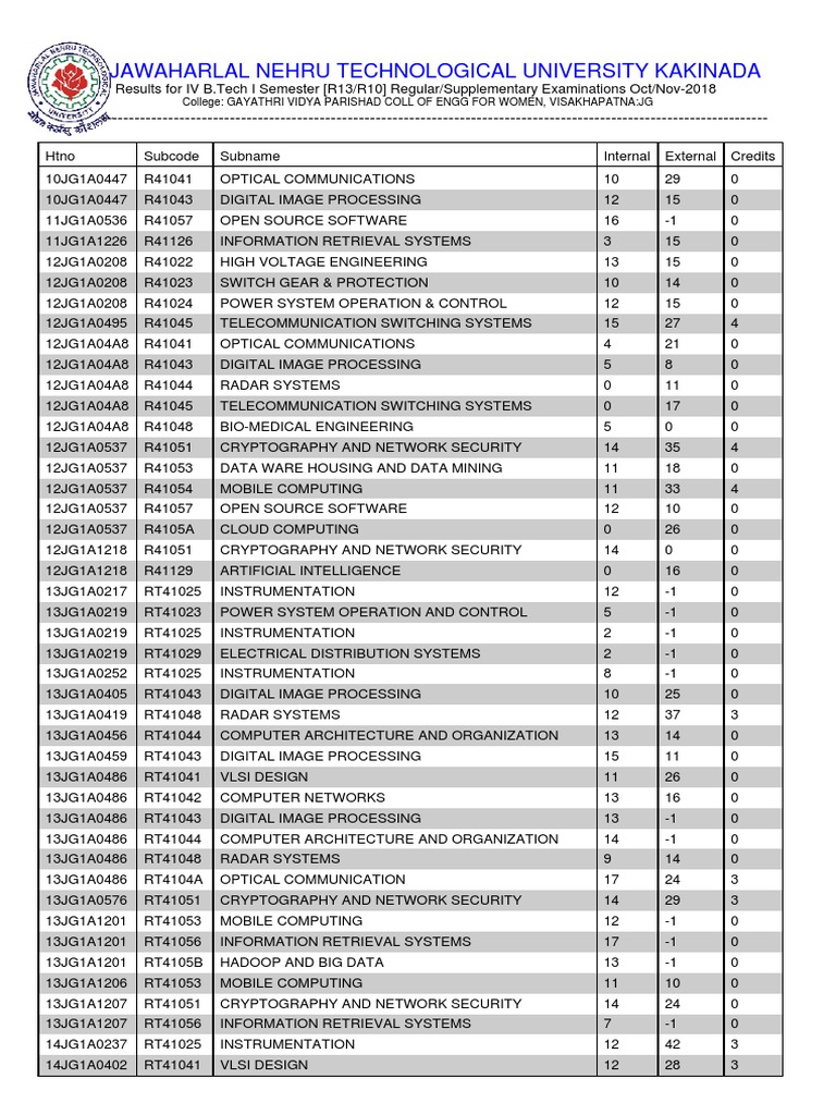 Jawaharlal Nehru Technological University Kakinada | PDF | Apache Hadoop | Computer Network