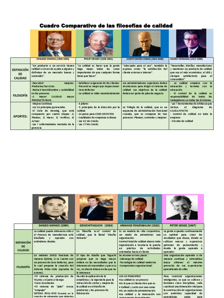 Cuadro Comparativo de Filosofias de La Calidad | PDF | Calidad (comercial) | Economias