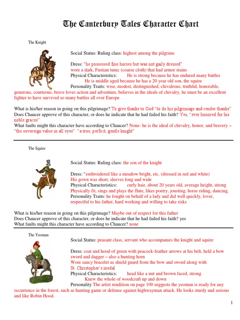 Canterbury Tales Character Chart | PDF | Indulgence | Clothing