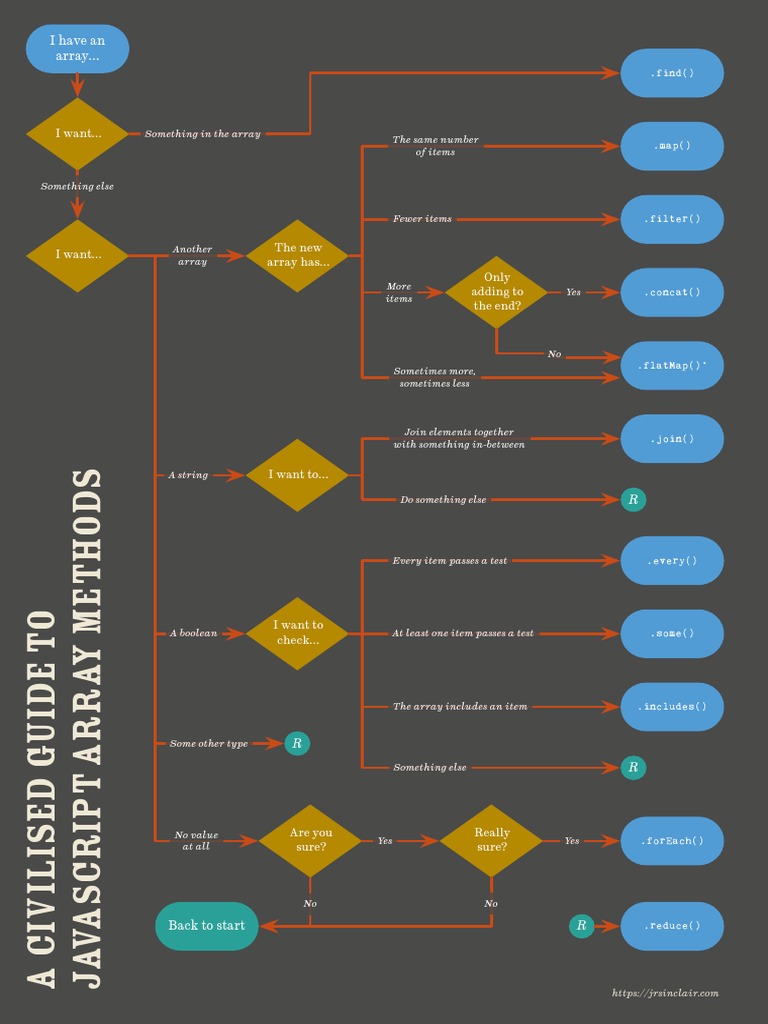 Civilised Guide To Javascript Array Methods | PDF | Business