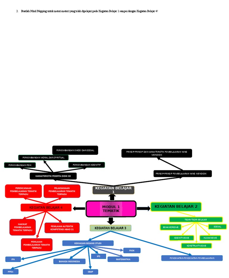 Tugas Akhir Mind Mapping | PDF