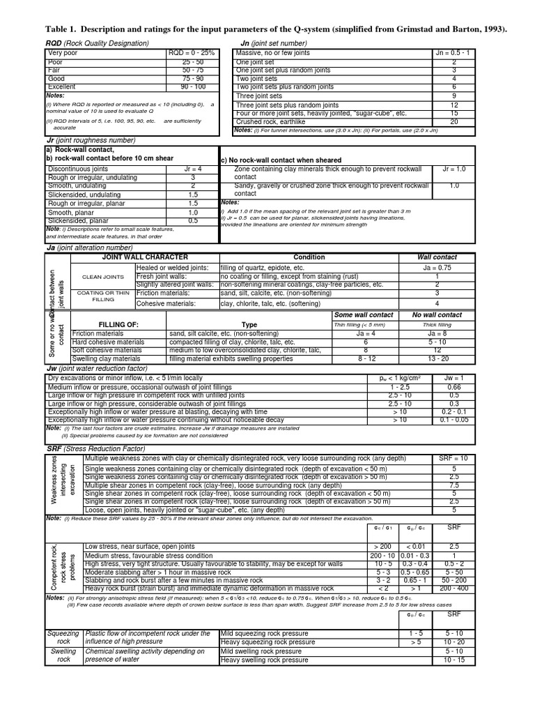Table 1. Description and Ratings For The Input Parameters of The Q ...