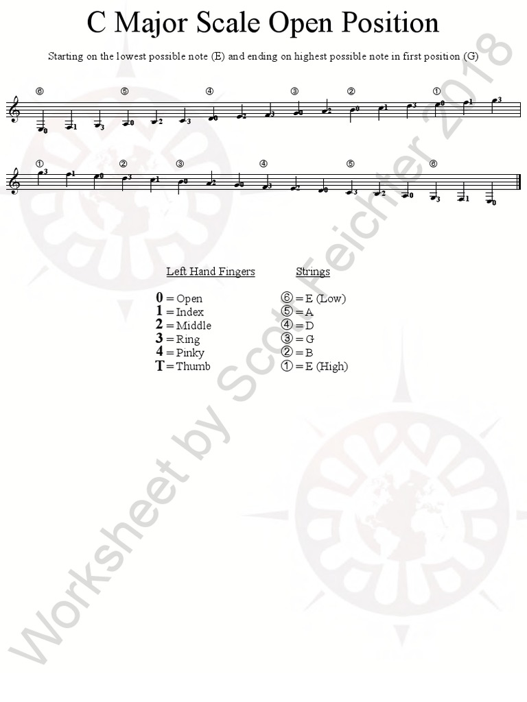 The Open Position C Major Scale: Visualizing the Finger Pattern and ...