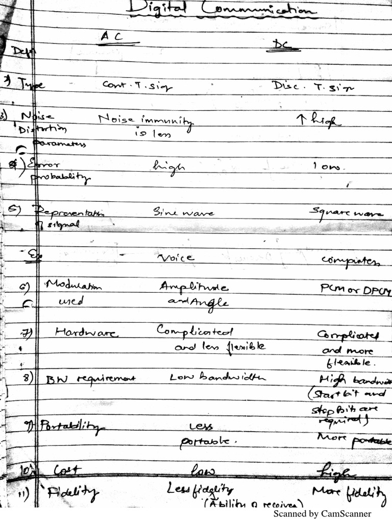 Digital Communication | PDF