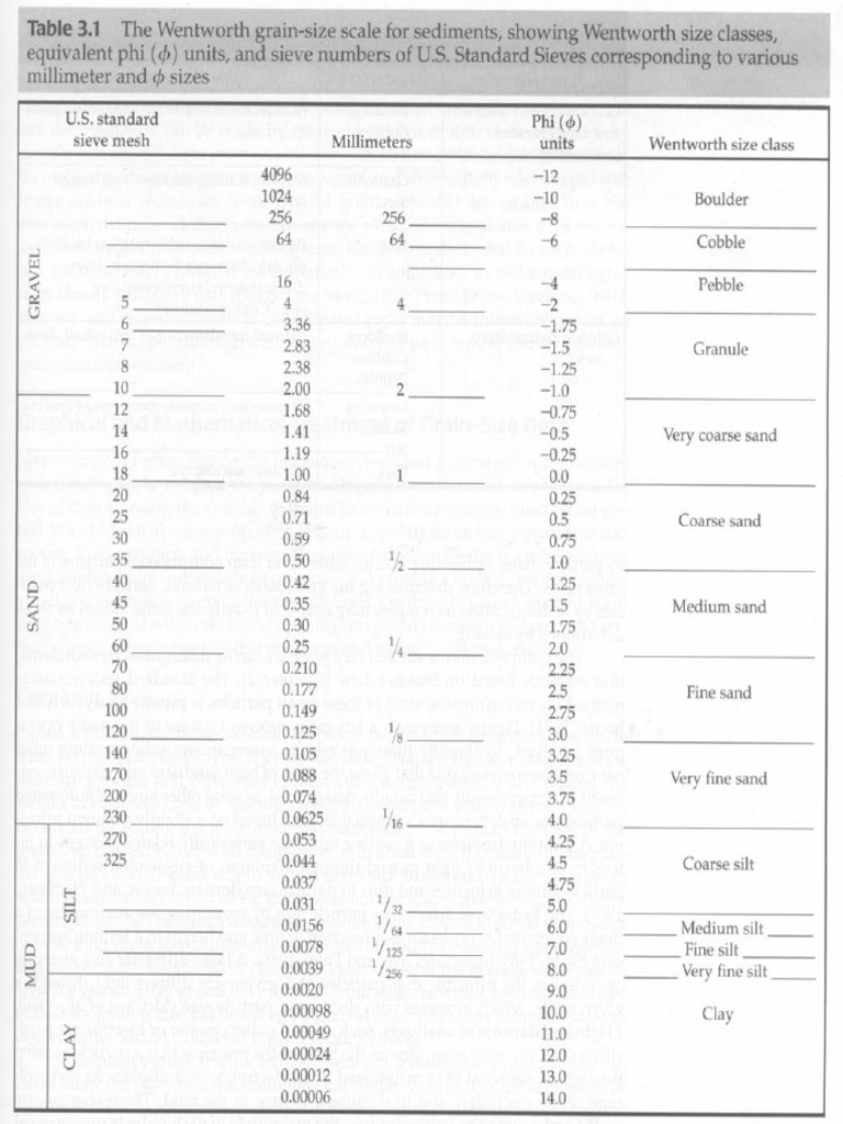 Escala Udden Wentworth PDF | PDF