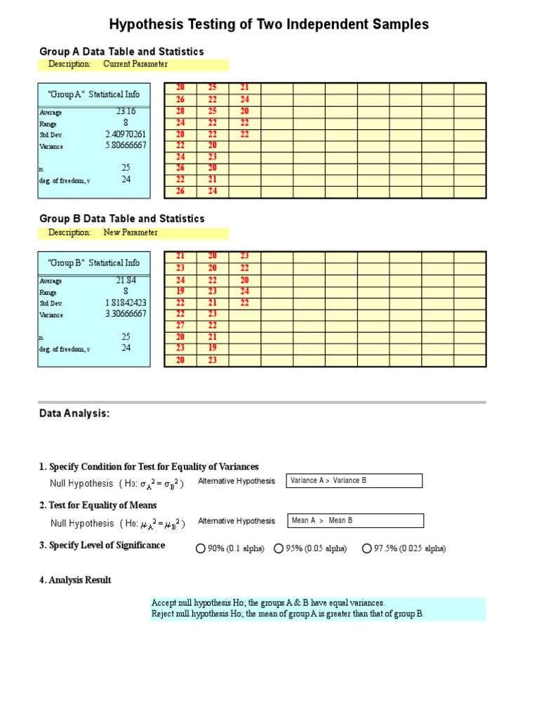 Hypothesis Testing of Two Independent Samples: Group A Data Table and ...