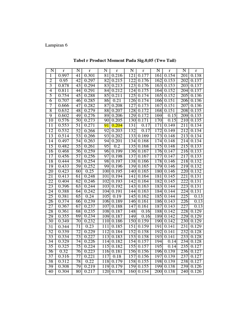 L6. Tabel R Product Moment | PDF | Des sports