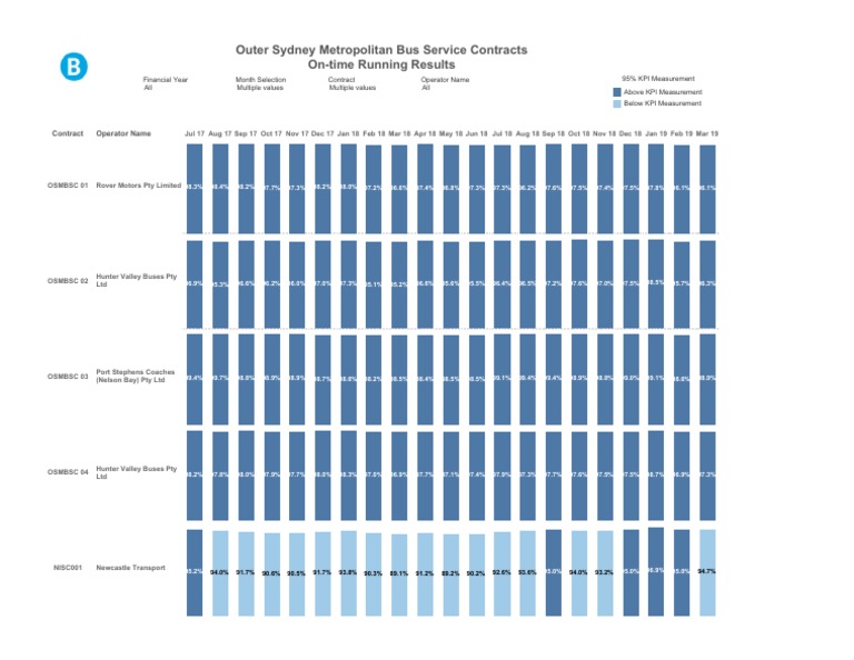Outer Sydney Metropolitan Bus Service Contracts On-Time Running Results ...