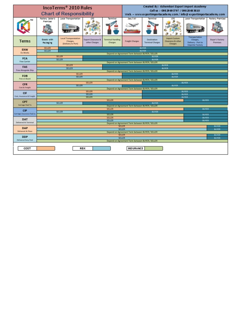 Incoterms® 2010 Rules: Chart of Responsibility | PDF | Freight ...