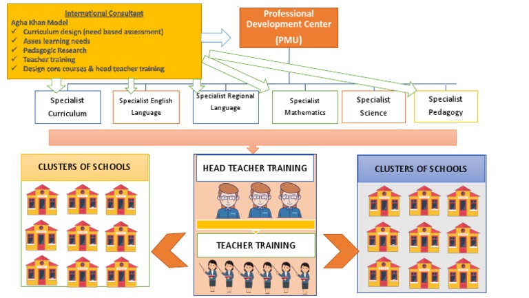 PMU Professional Development Curriculum | PDF