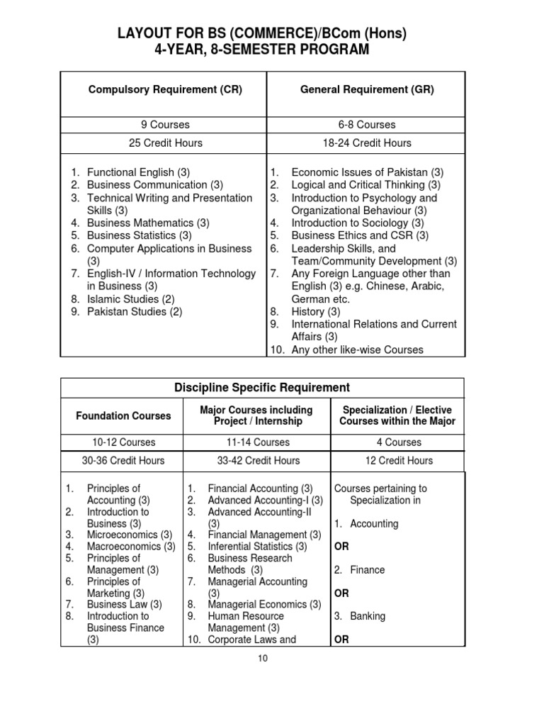 BS Commerce Course Structure Overview | PDF | Supply And Demand ...