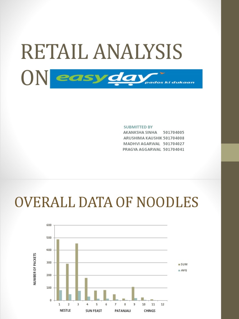 Retail Analysis On Easy Day | PDF | Cola | Drink