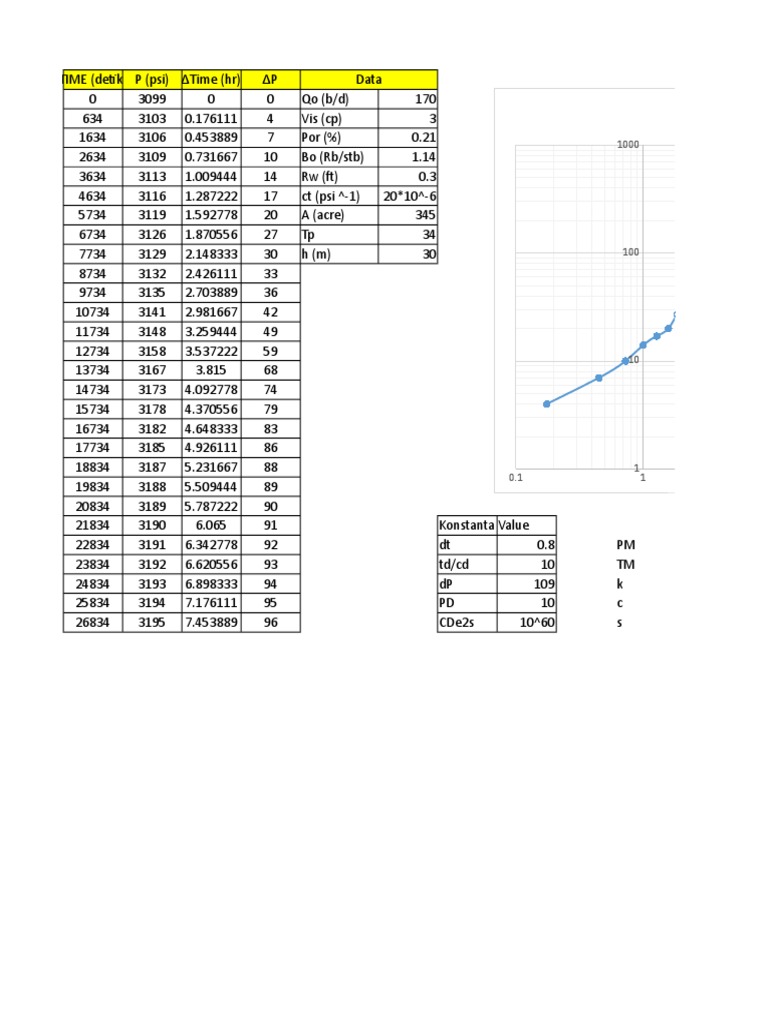 Type Curve Matching | PDF