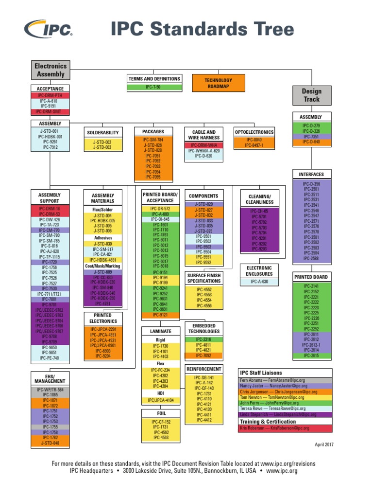 Understanding The IPC Standards For PCB Design, 60% OFF