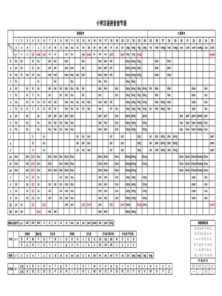 Chinese Syllable and Pinyin Chart | PDF | China | World Politics