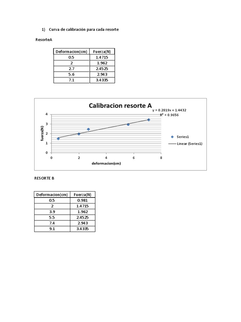 Curva de Calibración para Cada Resorte | PDF | Métodos y materiales de ...