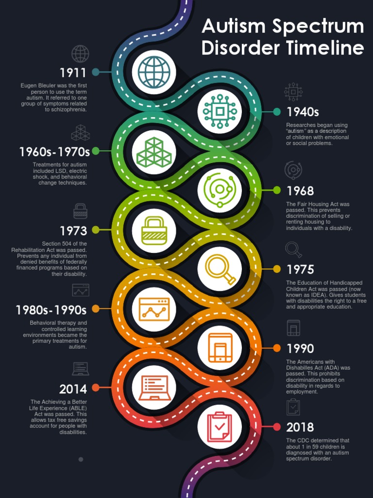 Austism Spectrum Disorder Timeline | PDF | Autism Spectrum | Autism