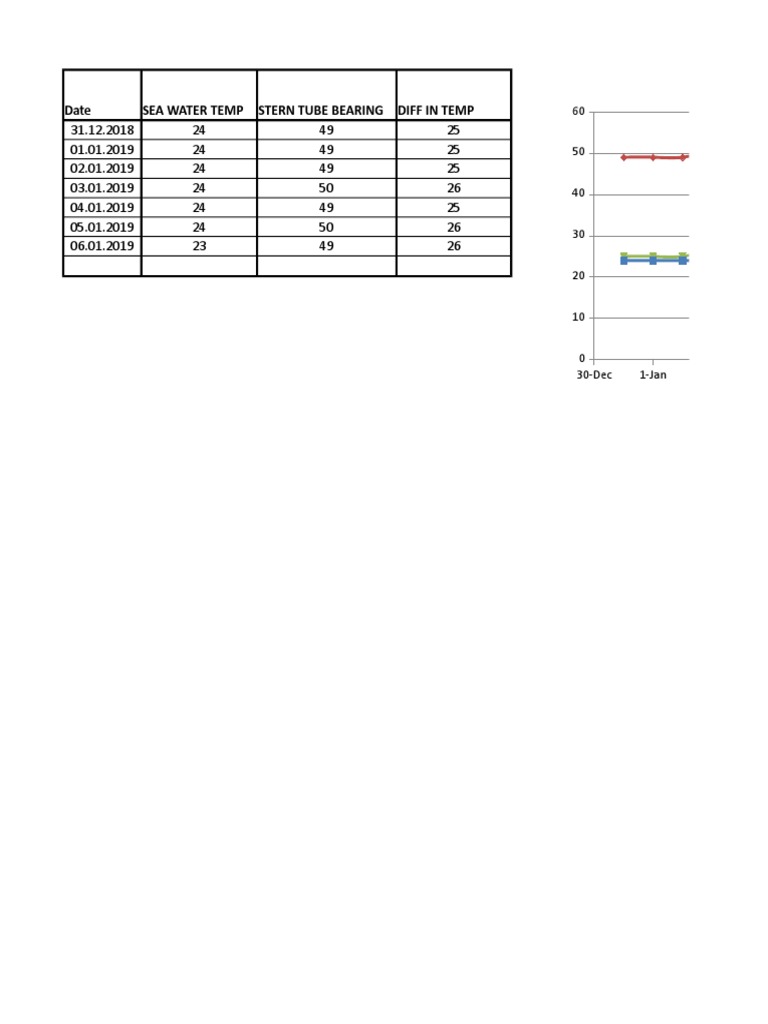 Stern Tube Temperature | PDF