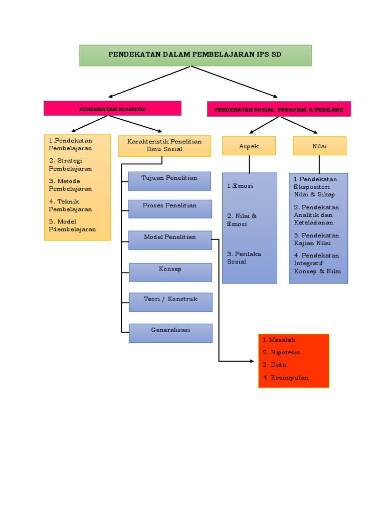 Peta Konsep Modul 5 Pendidikan IPS | PDF