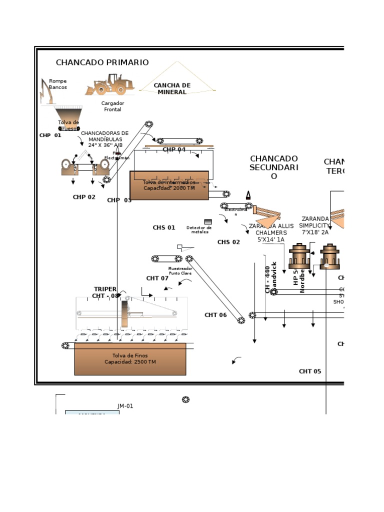 Diagrama de Flujo Planta Concentradora | PDF | Naturaleza
