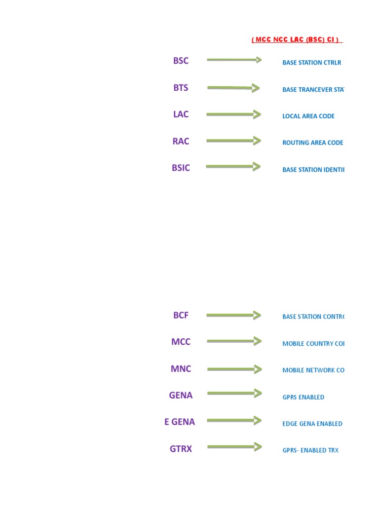 BSC BTS LAC RAC Bsic: Base Station CTRLR | PDF | General Packet Radio ...