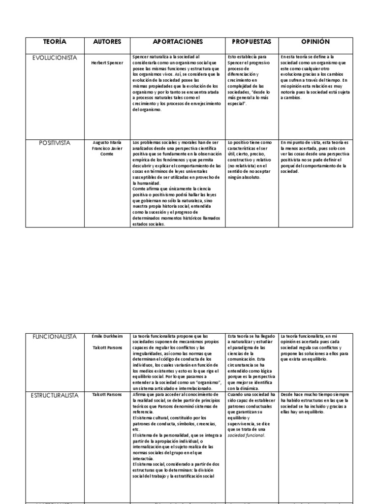 Teorías Sociologicas | PDF | Sociedad | Positivismo