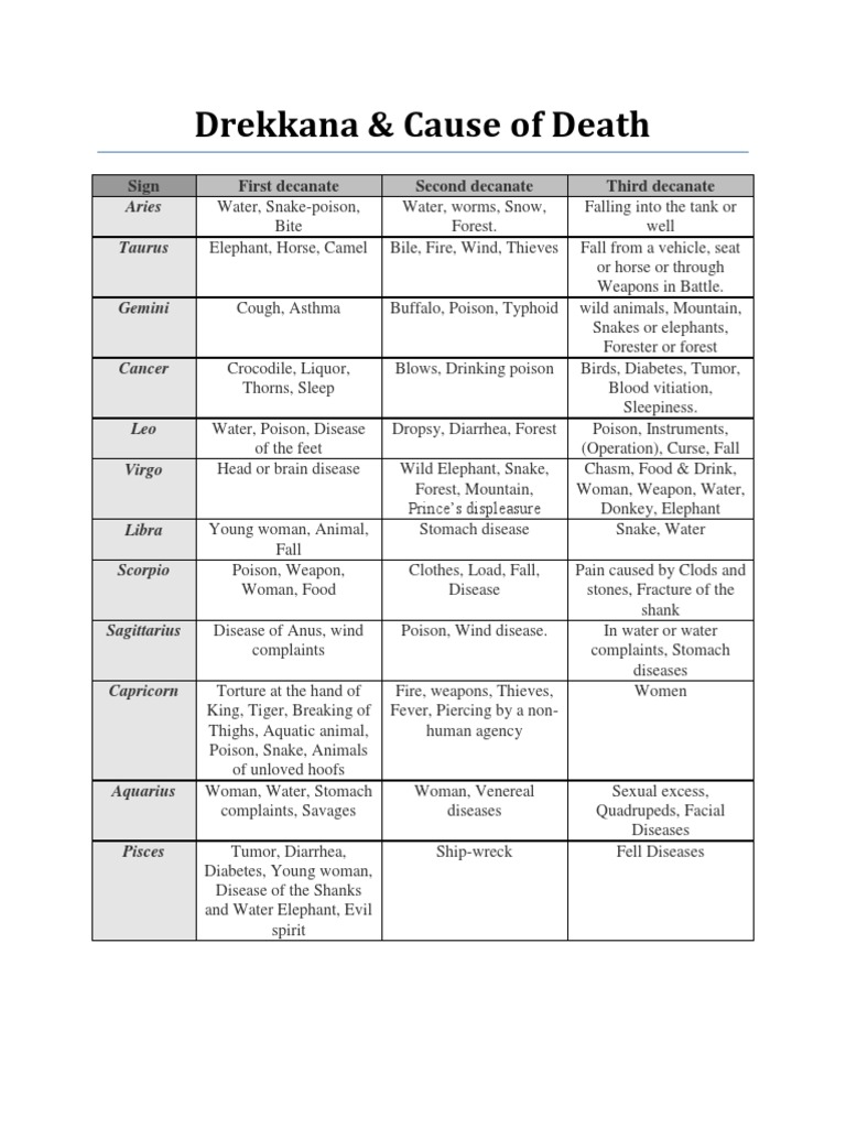 Drekkana and Cause of Death | PDF | Illness | Medical