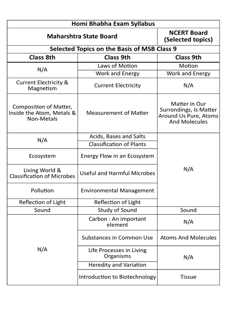 Homi Bhabha Syllabus | PDF | Matter | Molecules