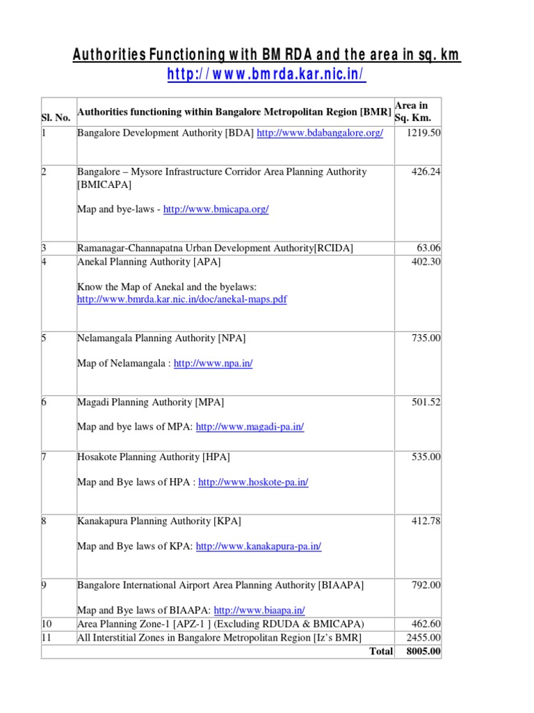 Authorities Functioning With BMRDA and The Area in Sq11 | PDF | Finance ...