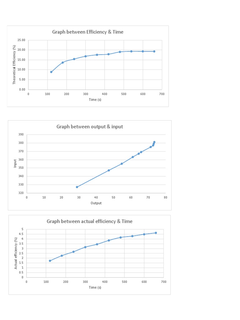 Efficiency vs. Time Analysis Graphs | PDF | Computers