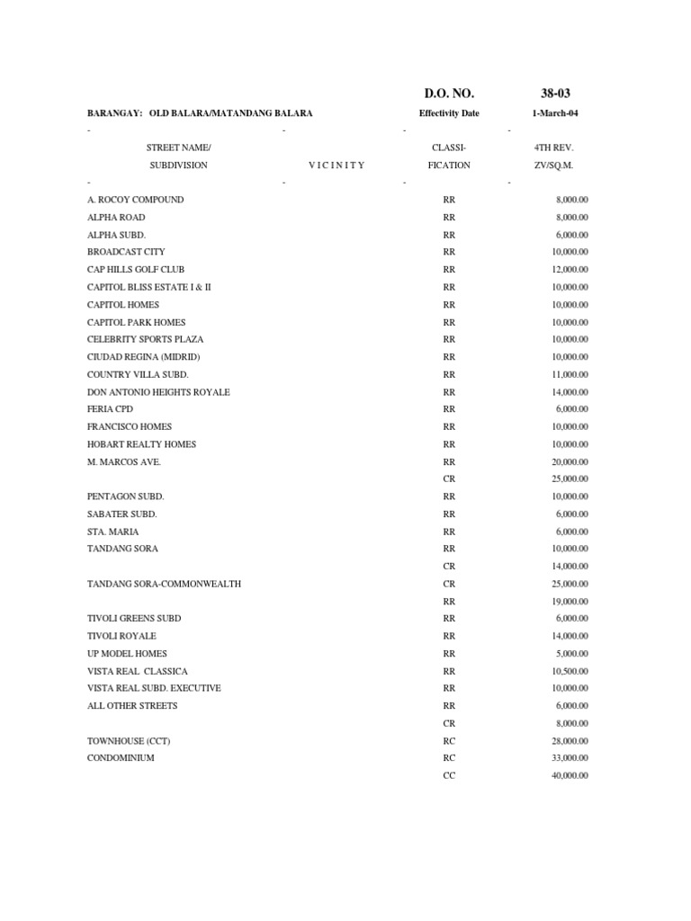 Zonal Values for Matandang Balara | PDF