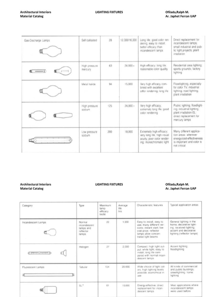Architectural Interiors Lighting Fixtures Ofilada, Ralph M. Material ...