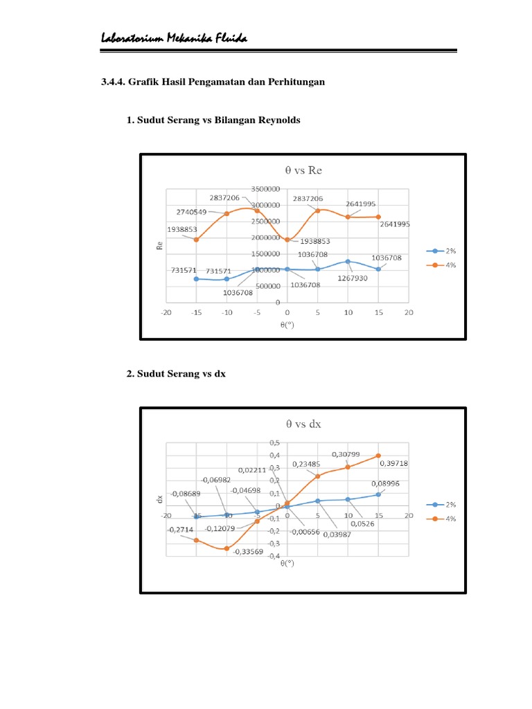 Grafik Hasil Pengamatan | PDF