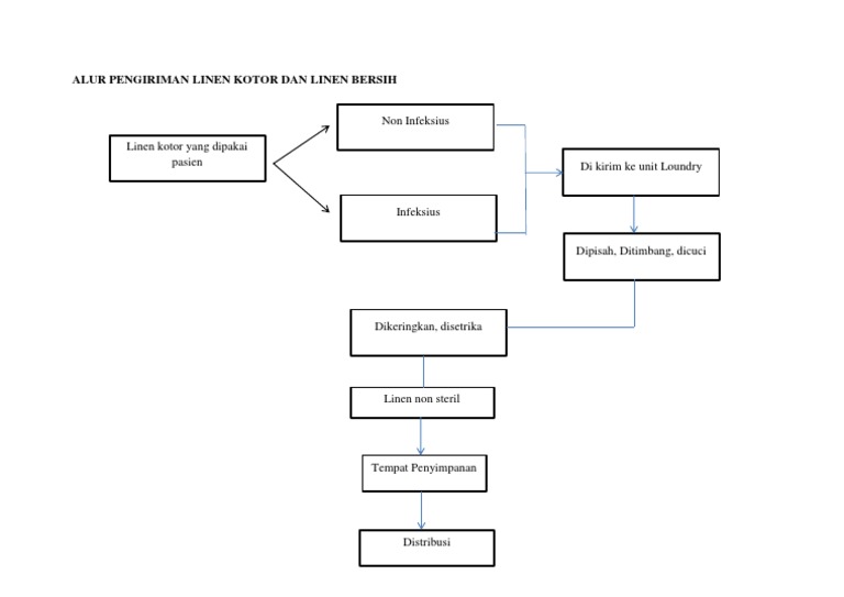 Alur Pengiriman Linen Kotor Dan Linen Bersih | PDF