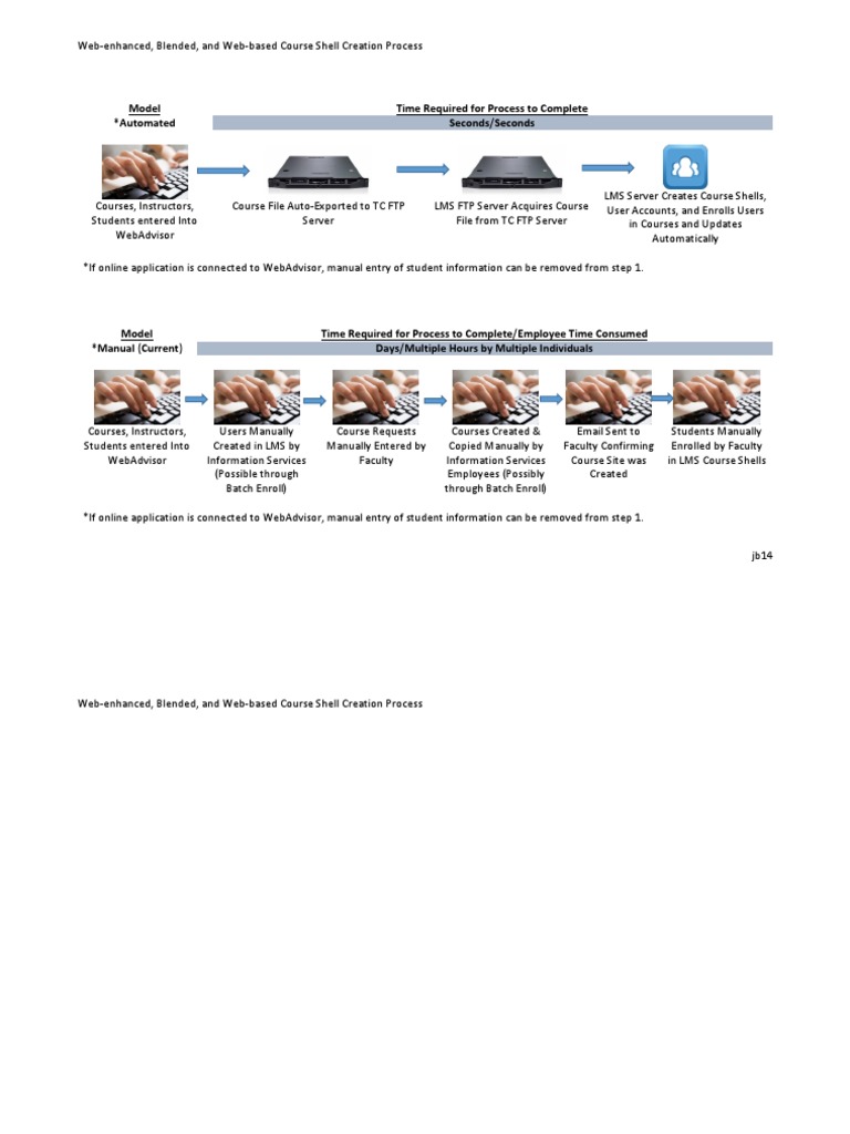 Model Time Required For Process To Complete Automated Seconds/Seconds | PDF