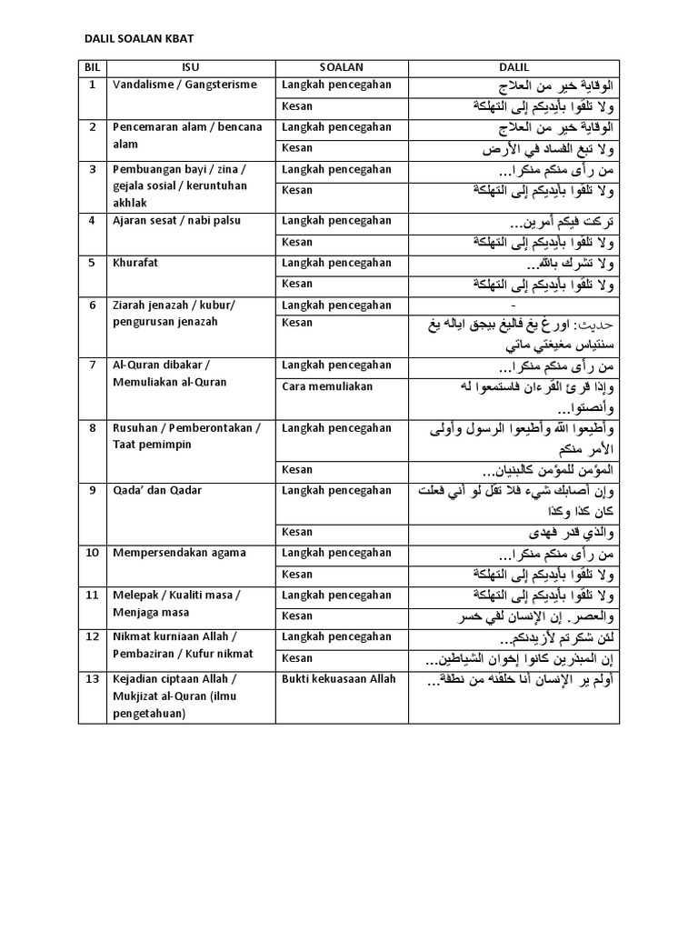 Dalil Soalan Kbat | PDF