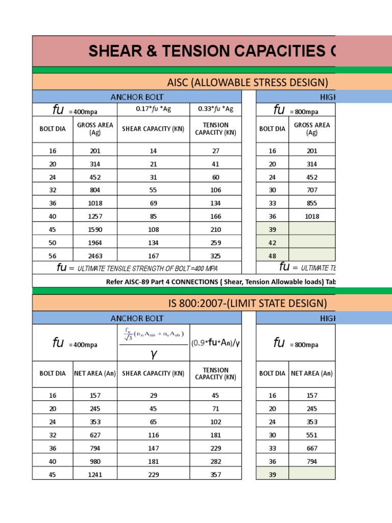 Bolt Capacity HT Bolt & Anchor Bolt | PDF | Screw | Yield (Engineering)