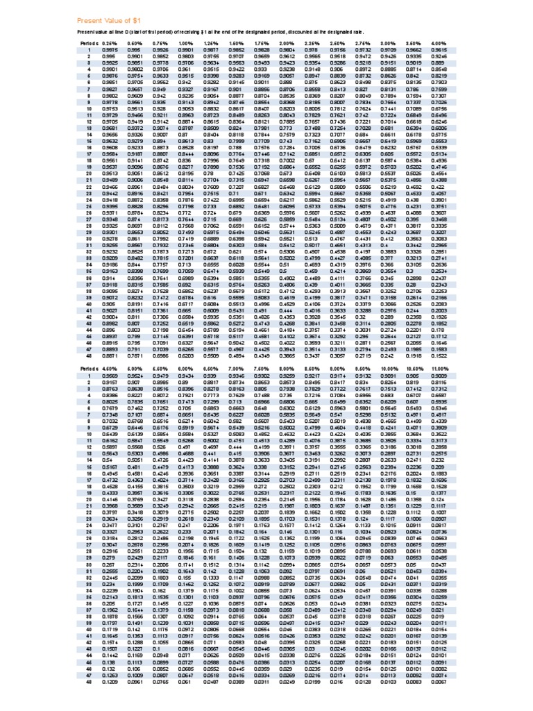Present and Future Value Tables | PDF | Present Value | Internal Rate ...