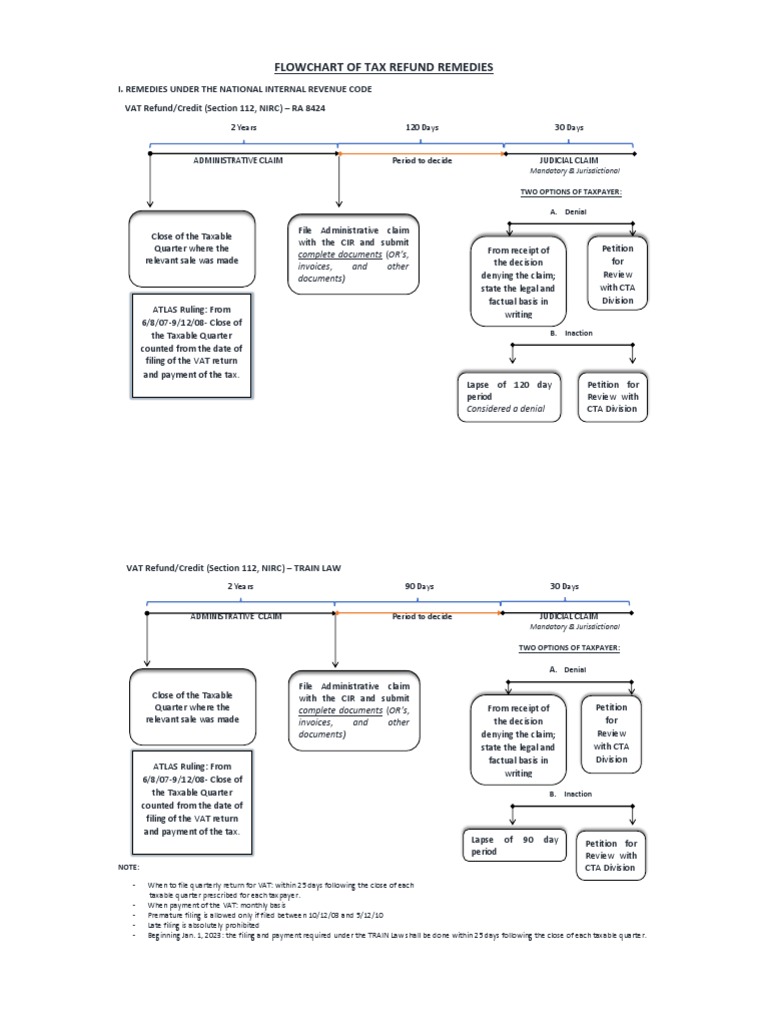 Flowchart of Tax Refund Remedies | PDF | Tax Refund | Value Added Tax