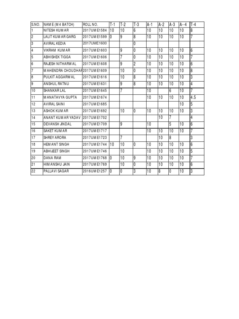 M4 Batch Student Scores Table | PDF | Home & Garden