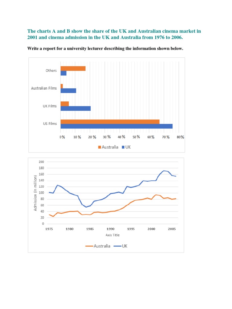 The Charts A and B Show The Share of The UK and Australian Cinema ...