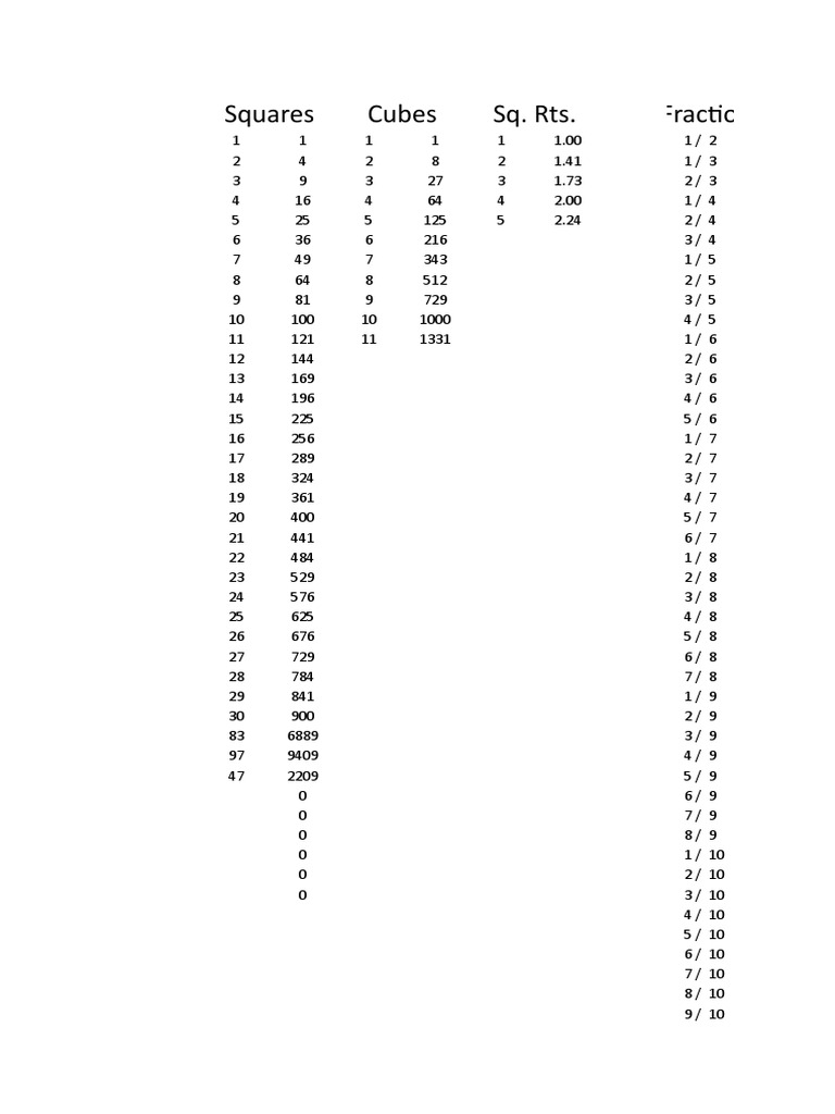A Table of Squares, Cubes, Square Roots, Fractions, and Divisibility ...