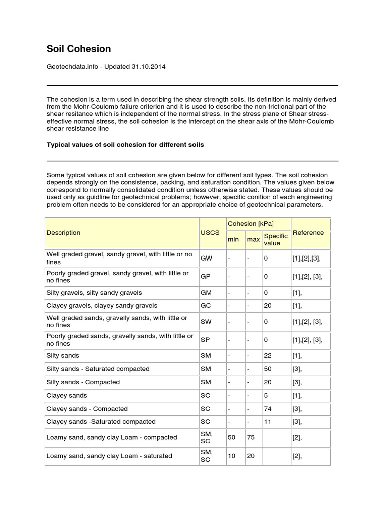 Soil Cohesion: Typical Values of Soil Cohesion For Different Soils ...